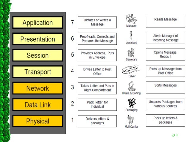 [diagram] Explain The Osi Reference Model With The Help Of A Diagram