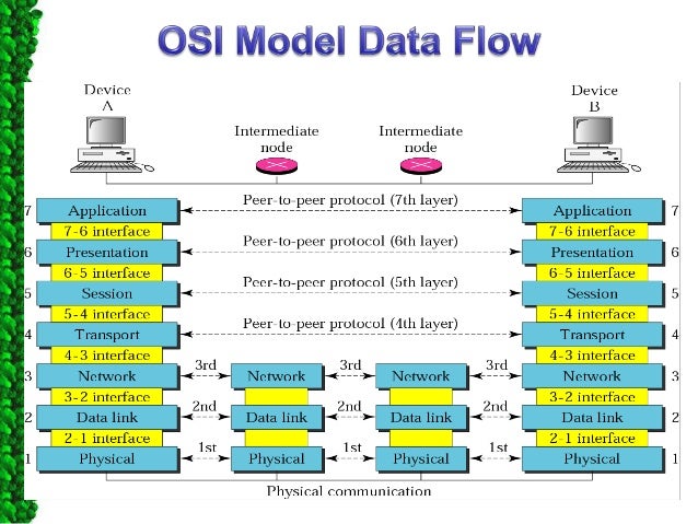Reference models in Networks: OSI & TCP/IP