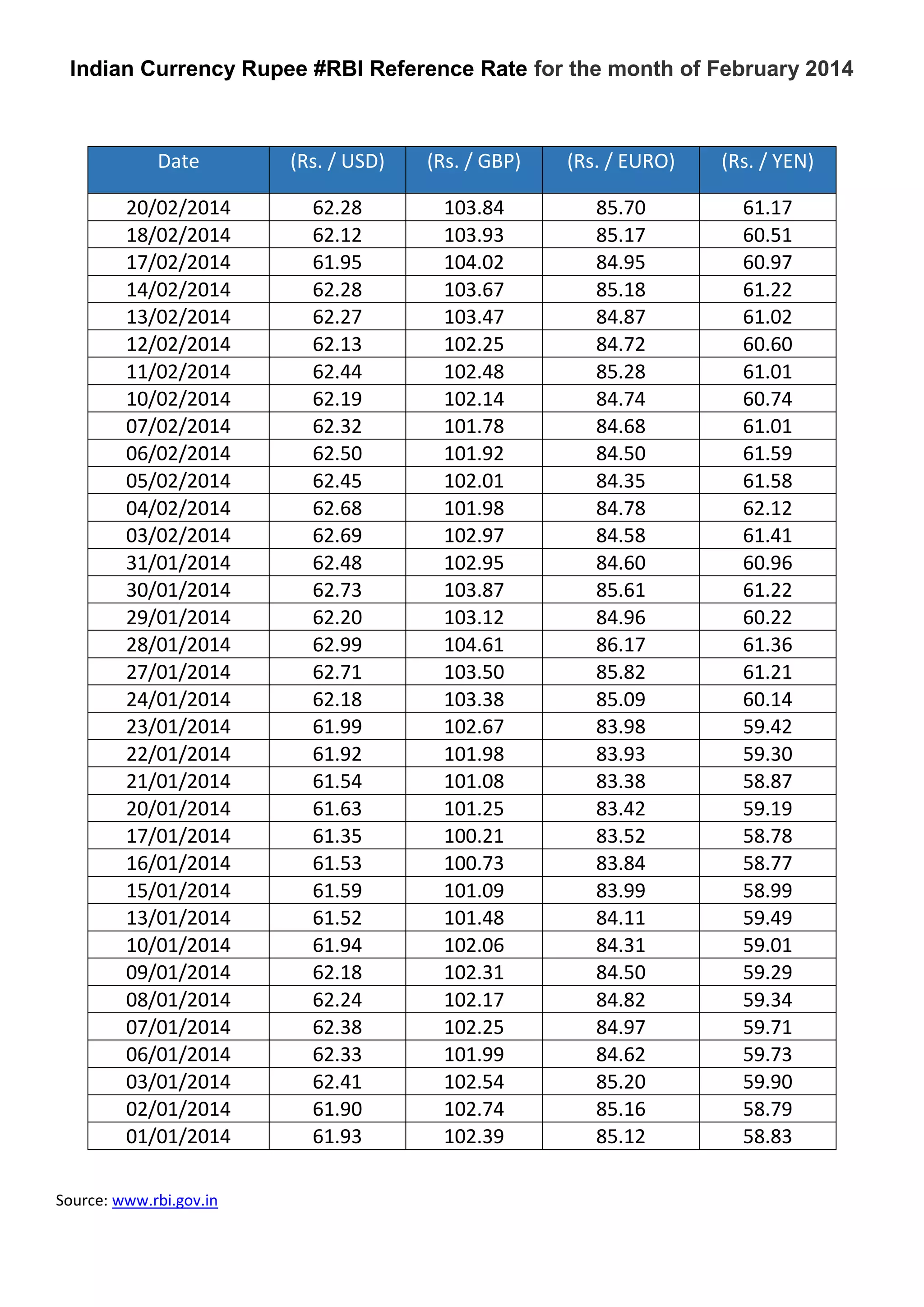 Indian Currency Rupee RBI Reference Rate for January - February 2014 | DOCX