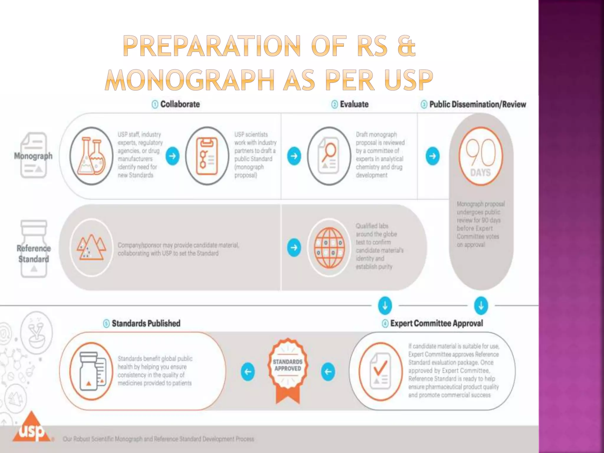 USP, EDQM Reference standard | PPTX