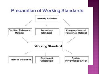 USP, EDQM Reference standard | PPTX