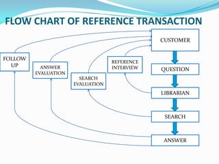 Reference transaction | PPT