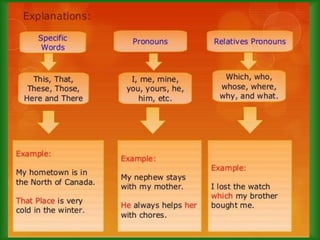 Reference words | PPTX