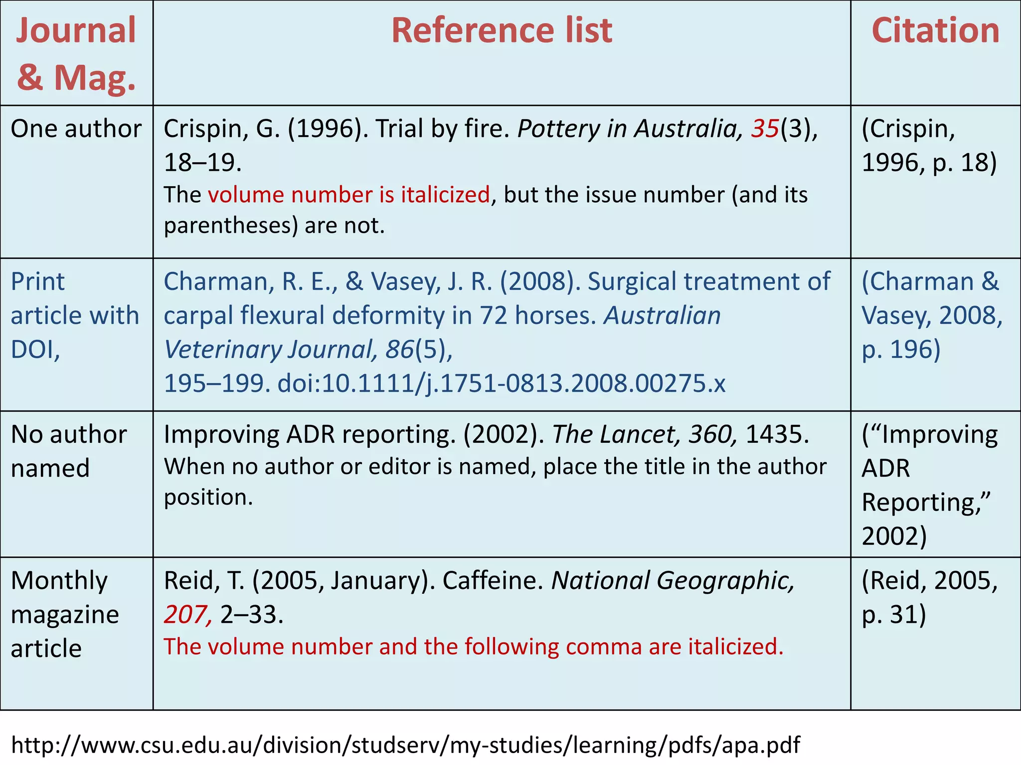 Referencing styles & Bibliography | PPTX