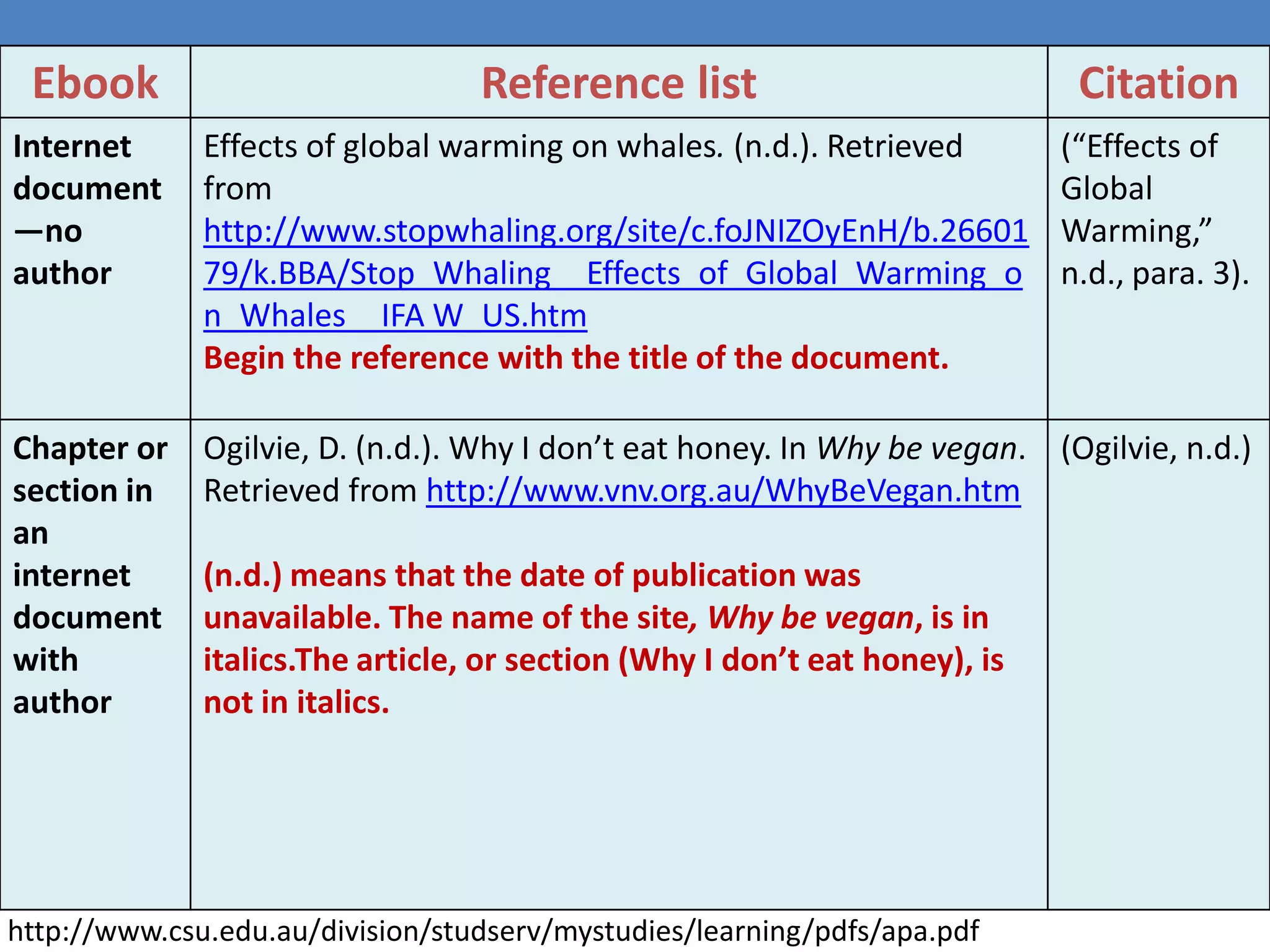 Referencing styles & Bibliography | PPTX
