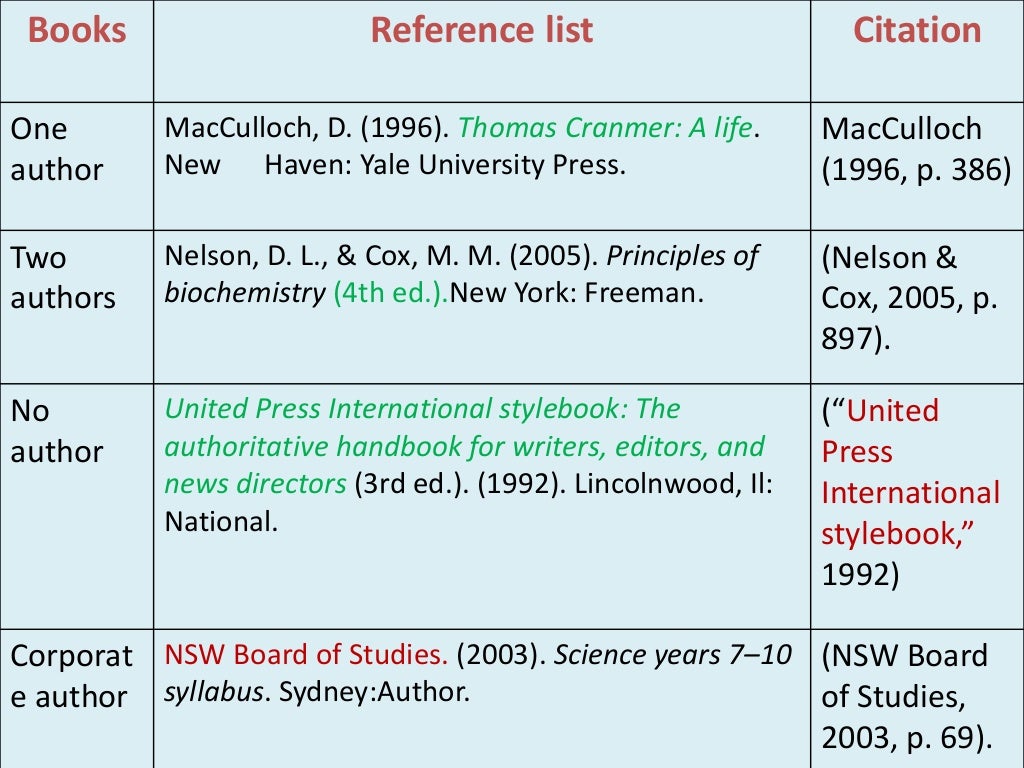 Referencing styles & Bibliography