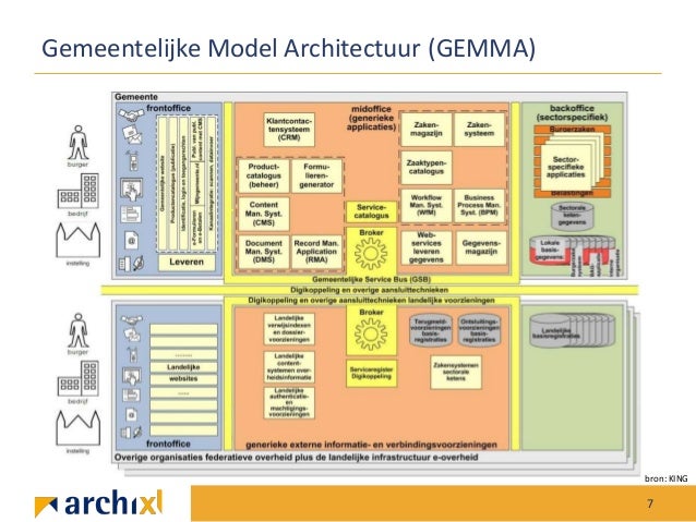 Referentie-architecturen