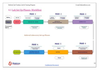 Referral Laboratory, Turnkey Laboratory & Training Program | PDF