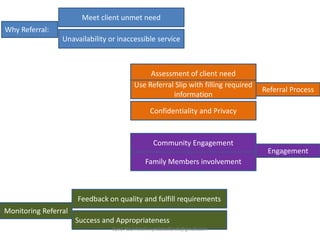 Referral system | PPT