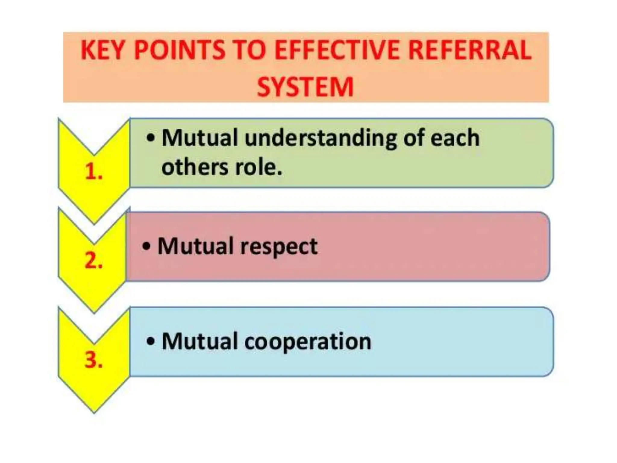 Referral system Community Health Nursing | PPTX