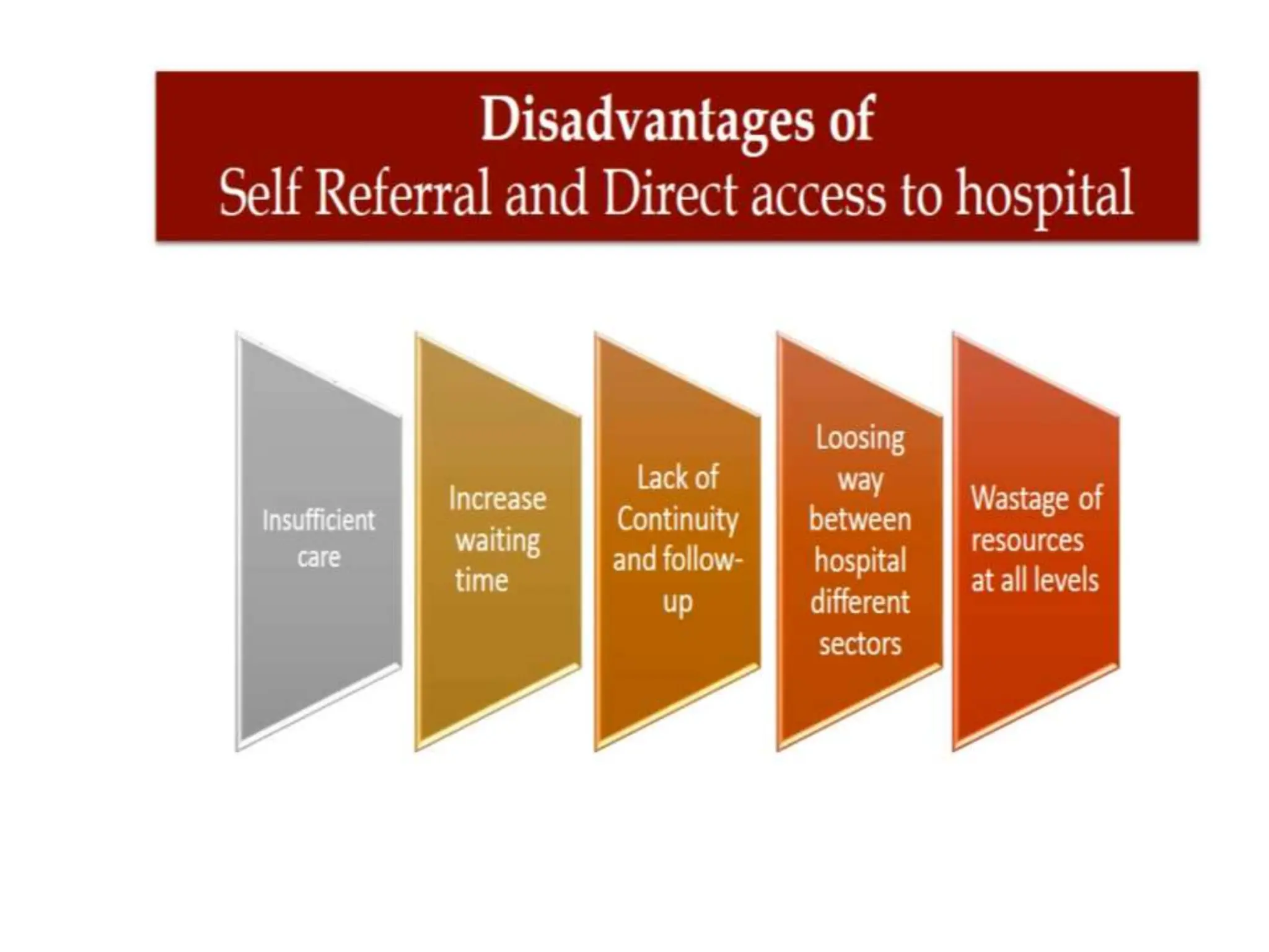 Referral system Community Health Nursing | PPTX