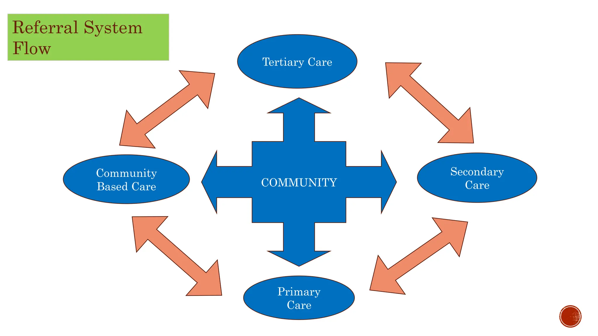 Referral System.pptxbsc nursing community health nursing | PPTX
