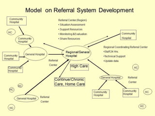 Referral system in india | PPSX