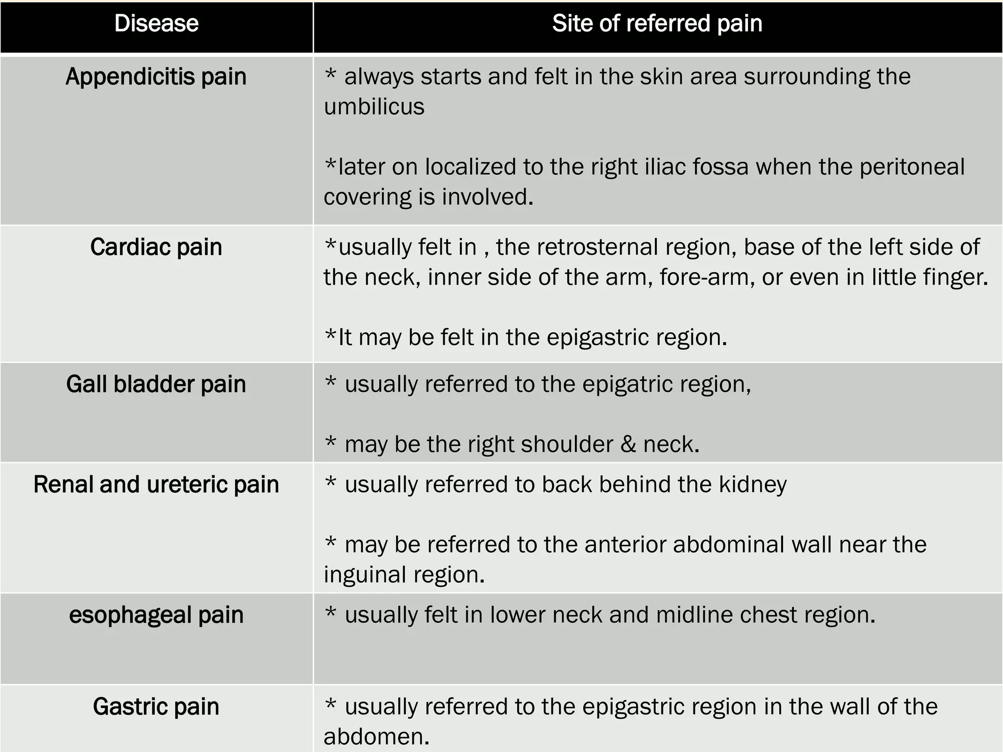 Referred pain; physiology - April 2015 | PDF