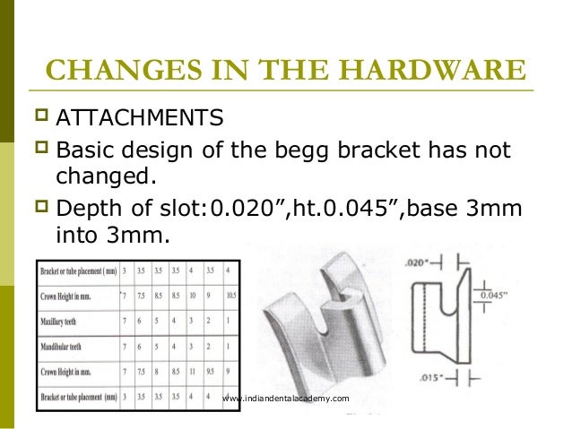 Refined begg 1 /certified fixed orthodontic courses by Indian dental