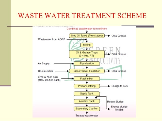 WASTE WATER TREATMENT REFINERIES WASTE WATER TREATMENT REFINERIES