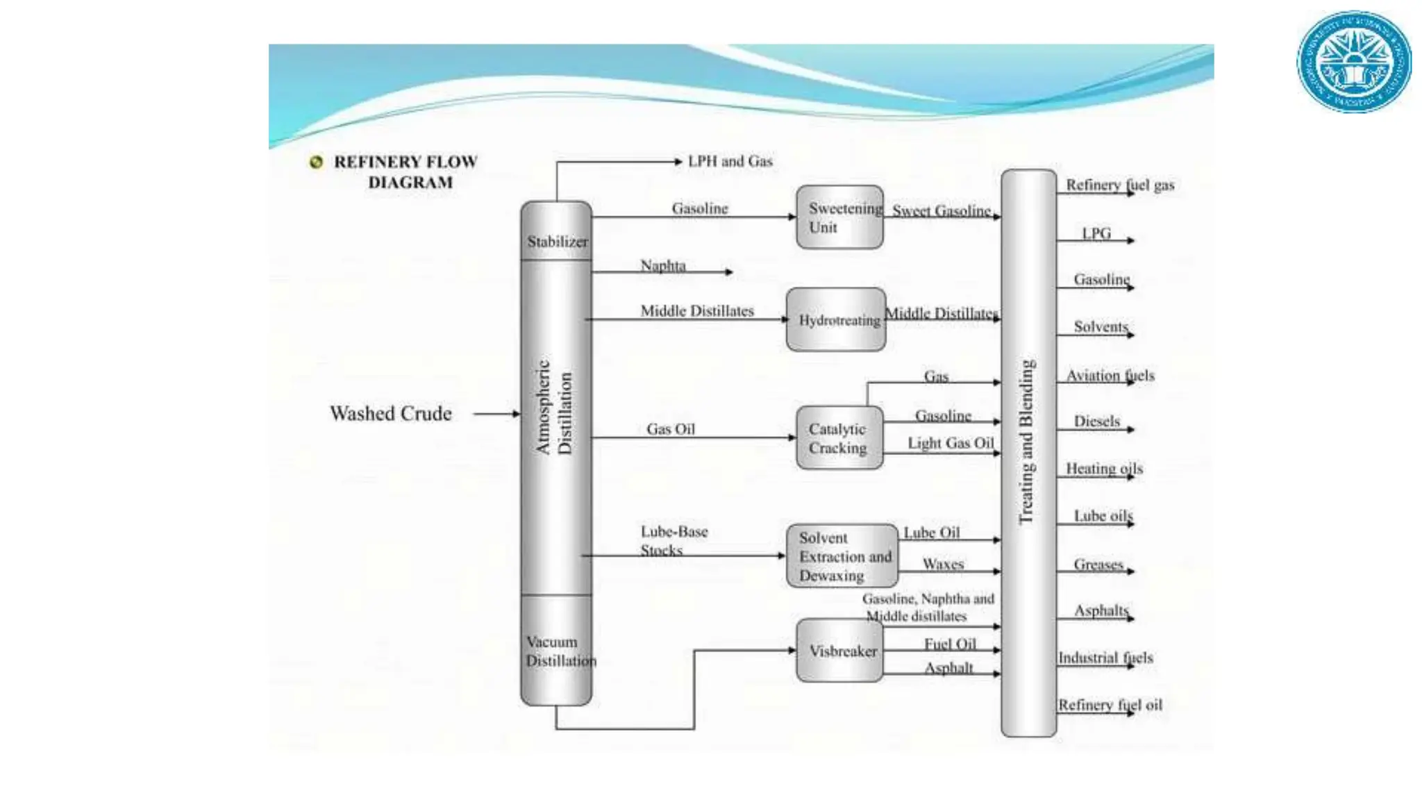 Refinery Process description and dipiction | PPT