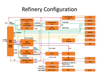 Refinery basics | PPTX