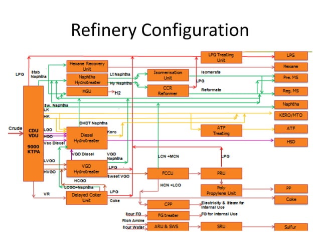 Refinery basics | PPTX