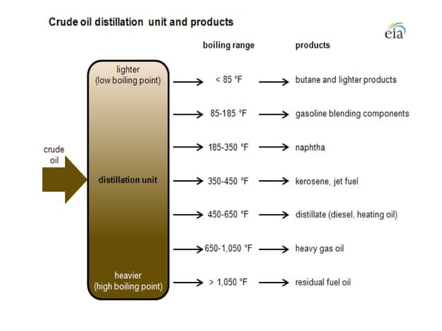 Refinery basics | PPTX