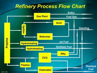 Refinery Basic | PPT