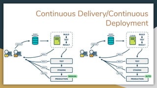 Refine your ci:cd pipeline with automated test | PPT