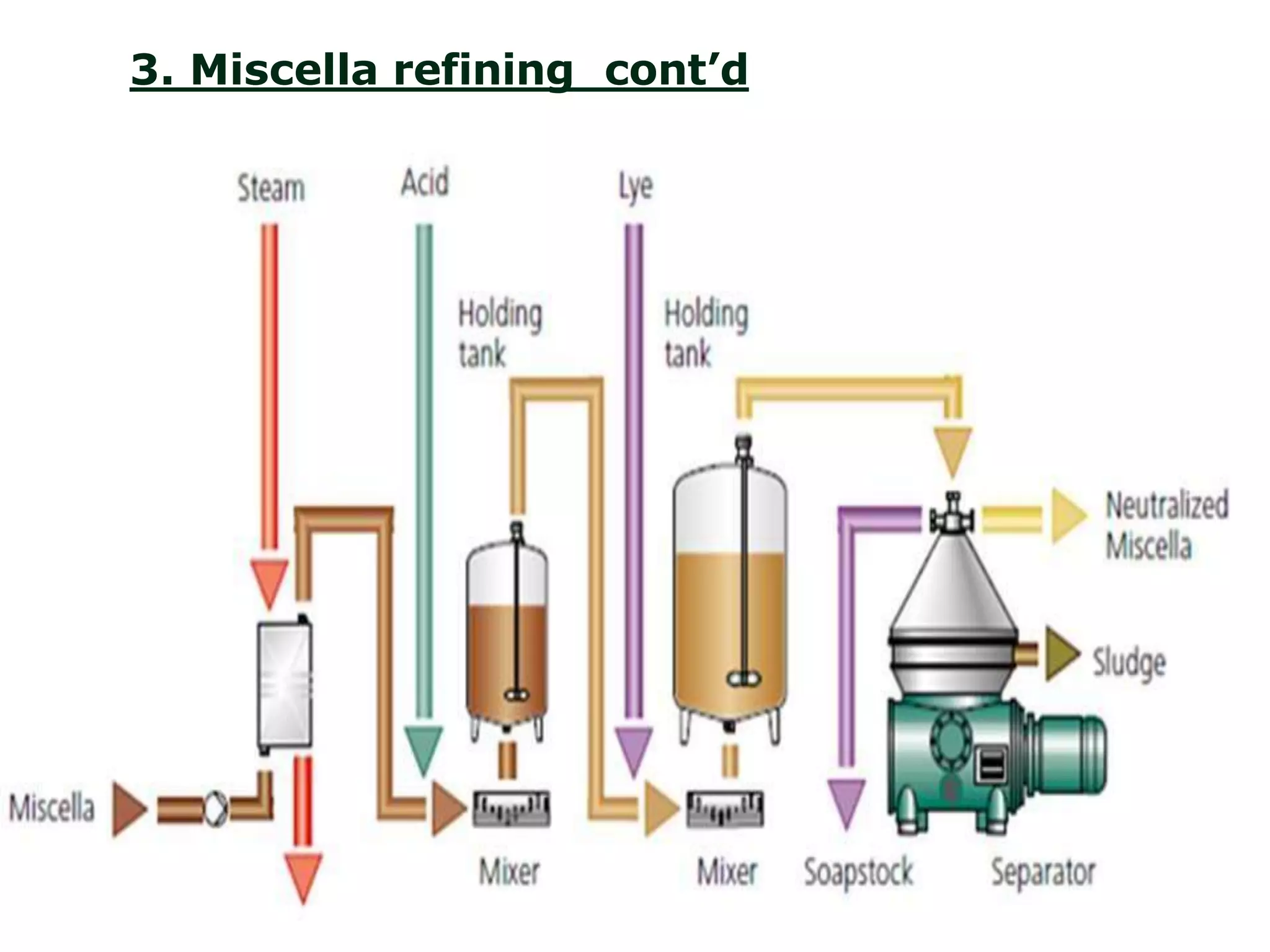Refining of fats and oils | PDF