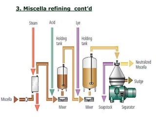 Refining of fats and oils | PDF