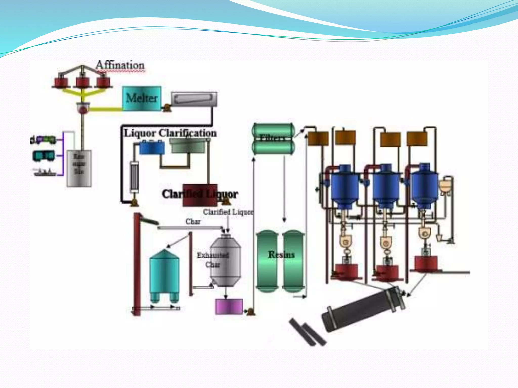 Refining of sugar cane | PPTX