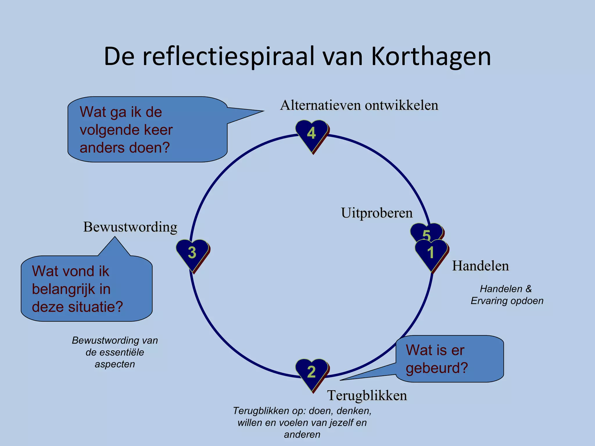 Reflecteren is leren | PPT