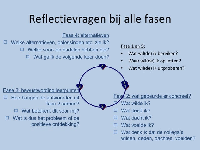 Reflecteren is leren | PPT | Education