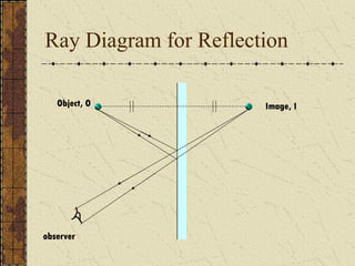 Reflection and Refraction | PPT