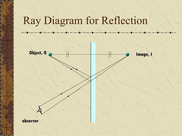 Reflection and Refraction | PPT | Physics | Science