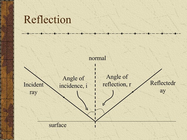 Reflection And Refraction Ppt Physics Science