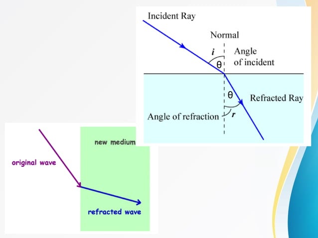 Reflection and Refraction | PPT