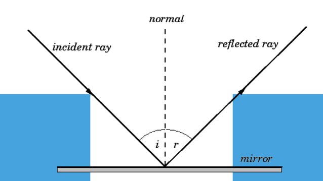 Reflection at plane surface | PPTX | Physics | Science