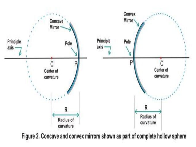 Reflection from a spherical mirror | PPTX