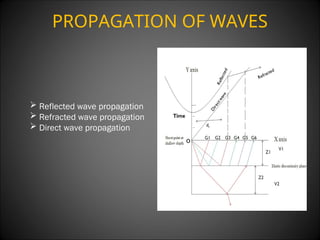 REFLECTION METHOD OF SEISMIC PROSPECTING.ppt