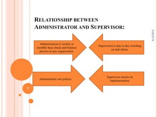 Educational Administration and supervision (Reflection Notes) | PPTX