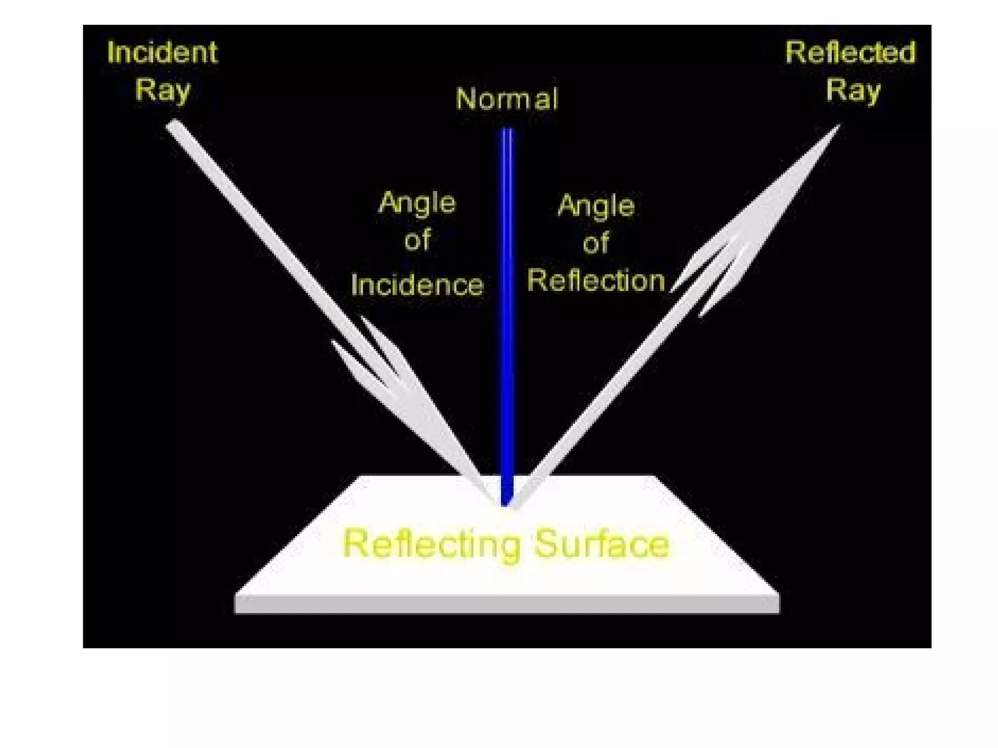Reflection of light | PPT | Physics | Science