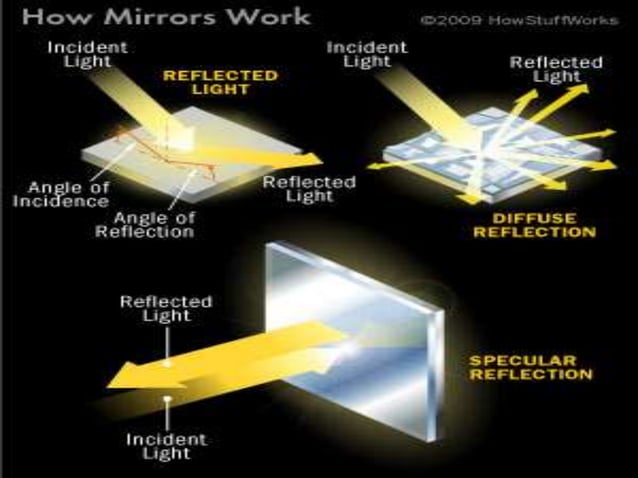 Reflection of light | PPT