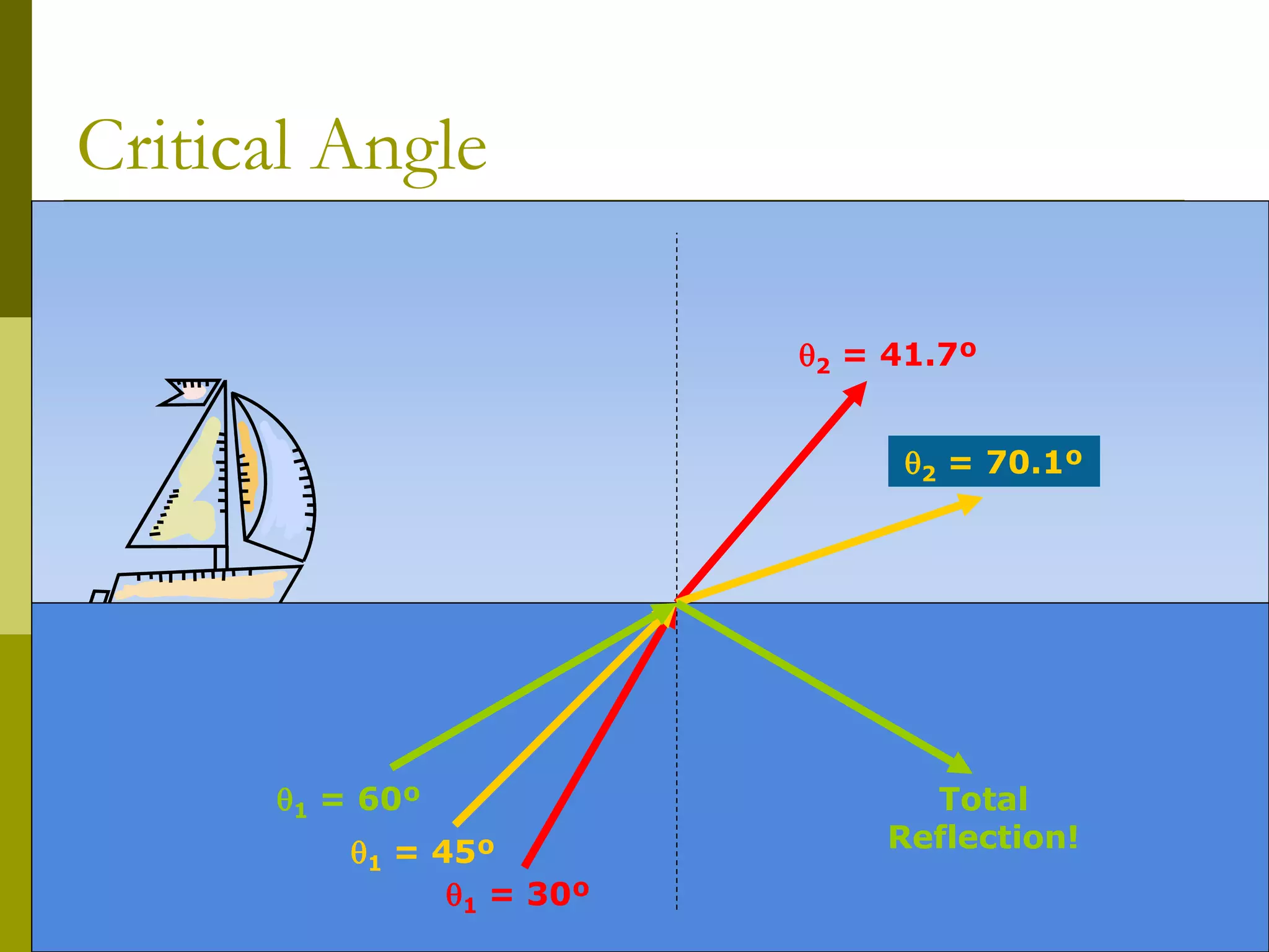 Reflection Refraction And Diffraction Ppt