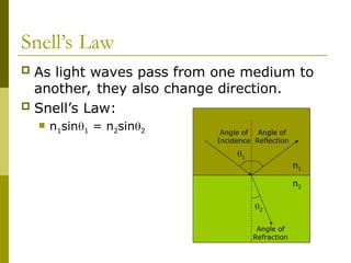 Reflection__Refraction__and_Diffraction.ppt