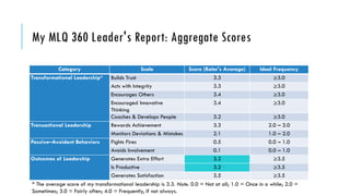 Reflections on a Multifactor Leadership Questionnaire 360 Leader's ...