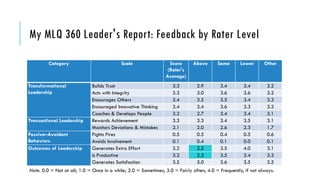 Reflections on a Multifactor Leadership Questionnaire 360 Leader's ...