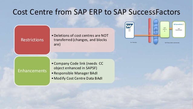 Integrating Successfactors Employee Central With Sap Erp