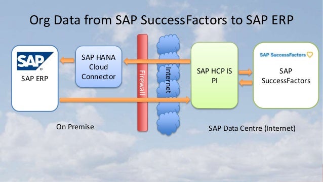 SAP SuccessFactors Cloud Integration to SAP ERP from Employee Central