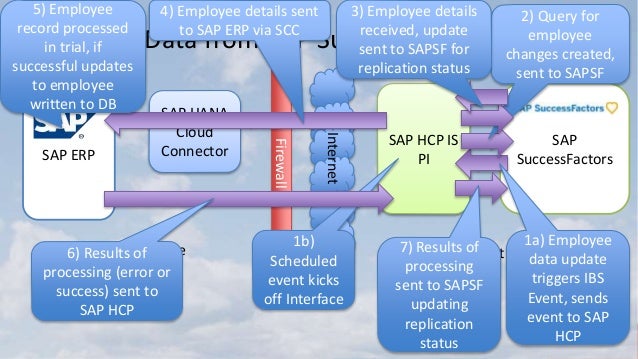 Integrating Successfactors Employee Central With Sap Erp