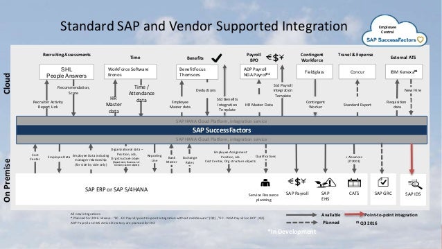 SAP SuccessFactors Cloud Integration to SAP ERP from Employee Central