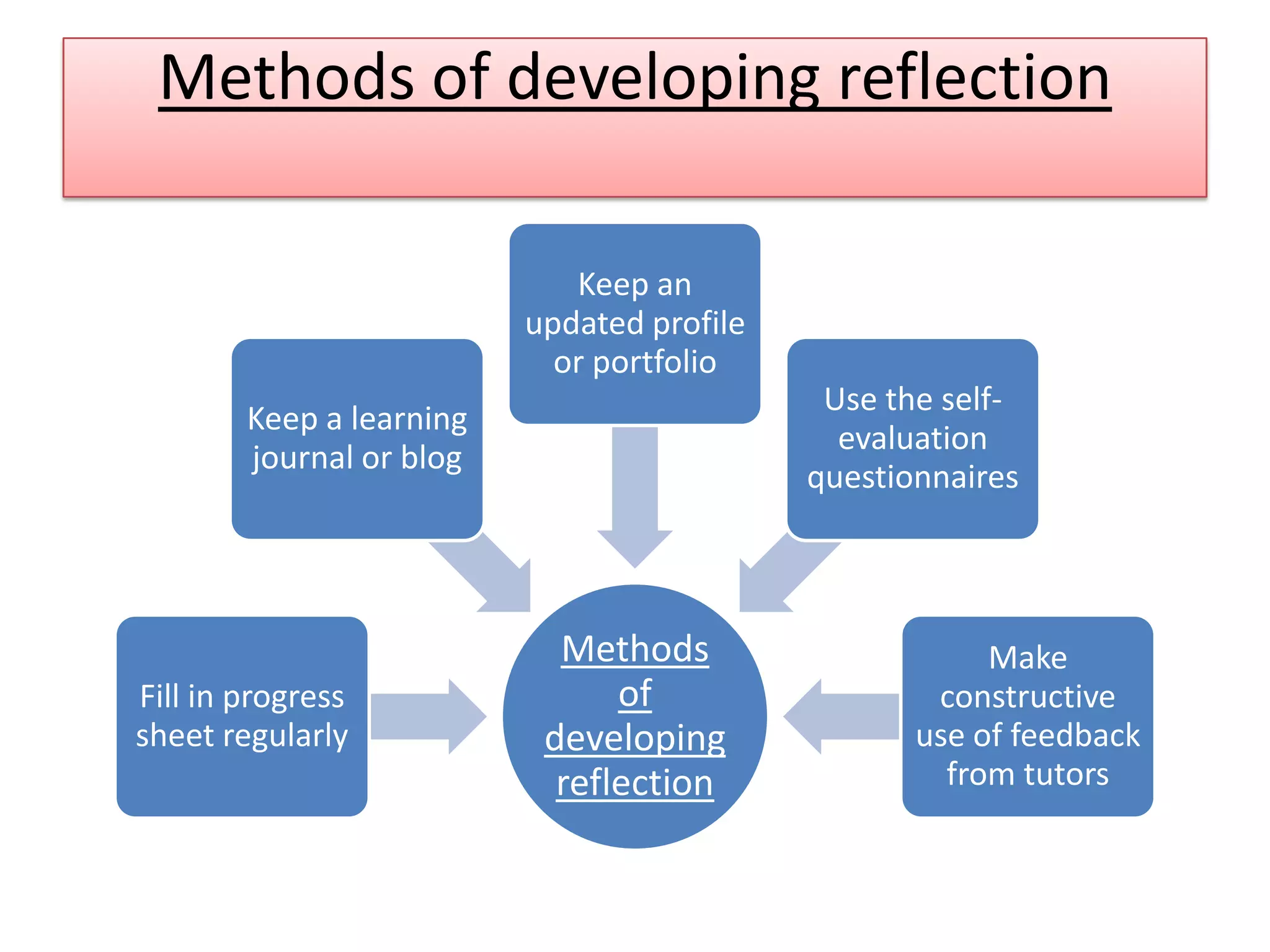 Reflective learning | PPT